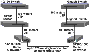 Gigabit) Ethernet SX to FX to Fiber converter