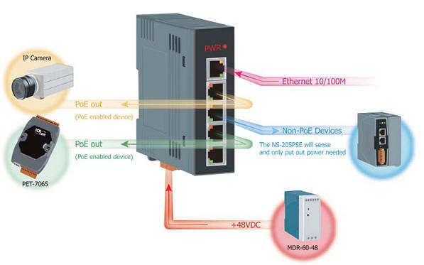 Industrial rated POE Ethernet Switch - DC powered 10 to 30VDC - DIN ...