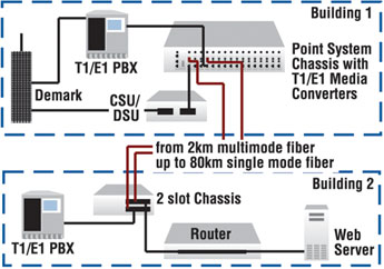 T1 Fiber Modem MultiMode or Multi-Mode