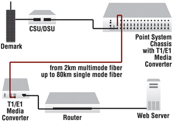 T1 Fiber Modem MultiMode or Multi-Mode