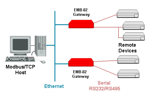 Modbus Tcp To Modbus Rtu And Modbus Tcp To Modbus Ascii Gateway