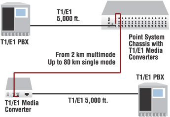 T1 Fiber Modem MultiMode or Multi-Mode